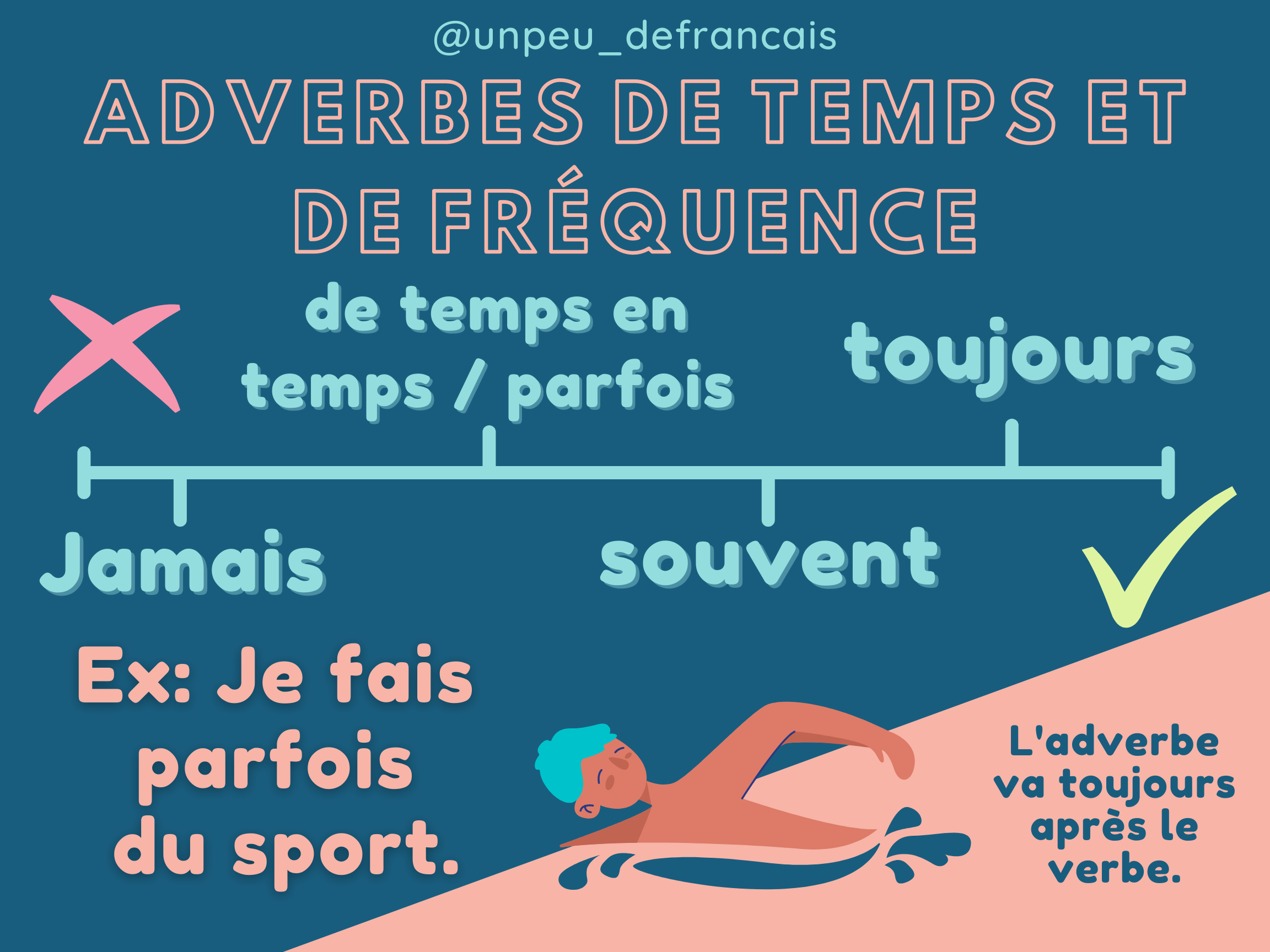 Les adverbes de frÃ©quence – Un Peu de Francais