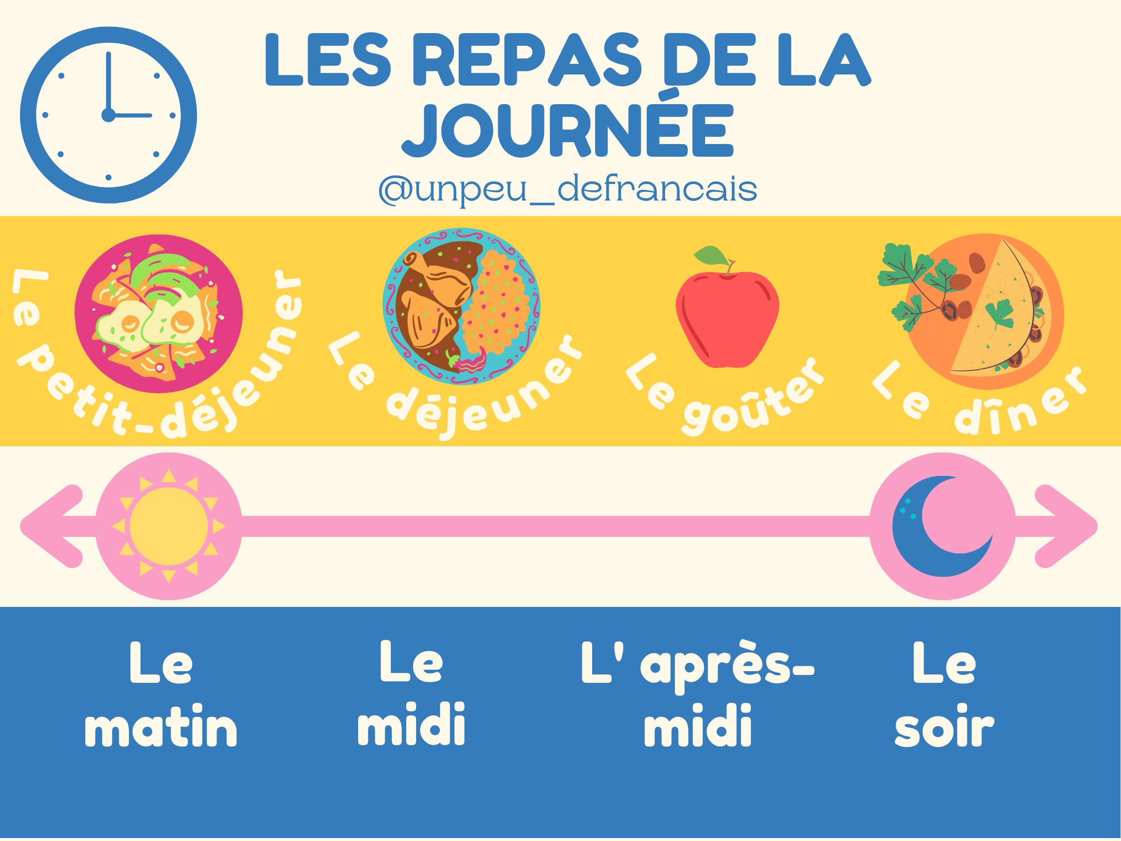 Les repas de la journée – Un Peu de Francais