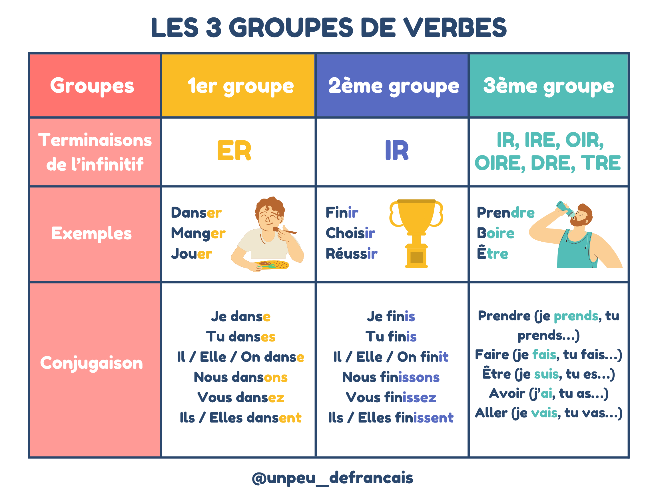 les 3 groupes de verbes – Un Peu de Francais